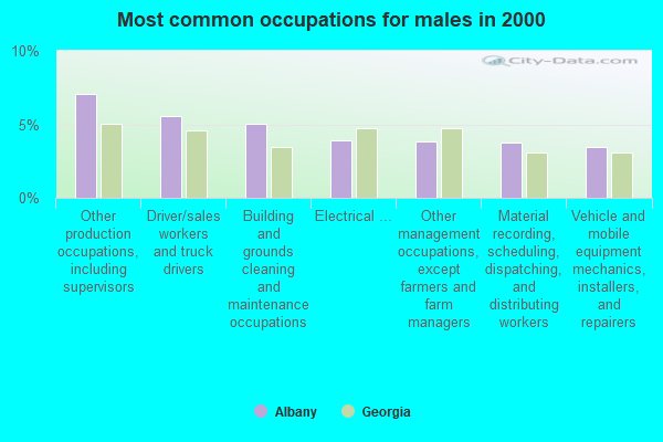 Albany, Georgia (GA) profile: population, maps, real estate, averages ...