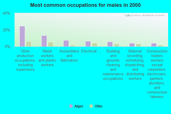 Alger, Ohio (OH 45812) profile: population, maps, real estate, averages ...