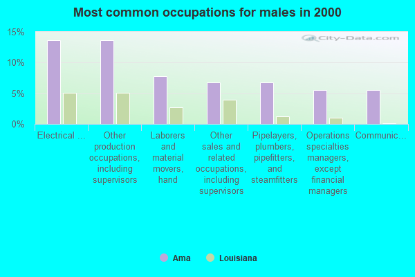 Ama, Louisiana (LA 70031) profile: population, maps, real estate ...