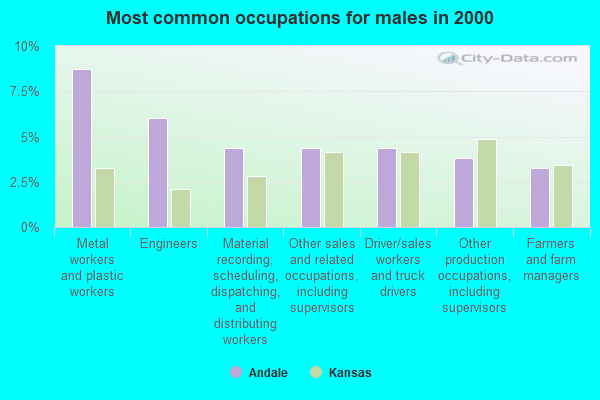 Andale, Kansas (KS 67001) profile: population, maps, real estate ...