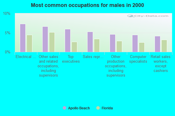 Apollo Beach, Florida (FL) profile: population, maps, real estate ...