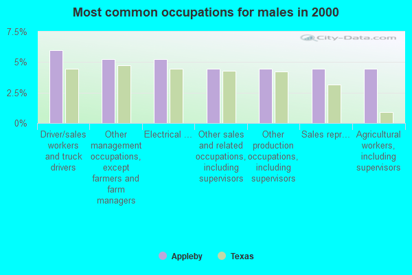 Appleby, Texas (TX 75946, 75965) profile: population, maps, real estate ...