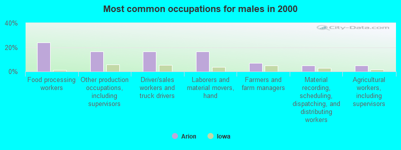 Arion, Iowa (IA 51520, 51528) profile: population, maps, real estate ...