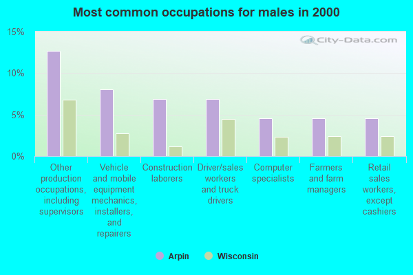 Arpin, Wisconsin (WI 54410) profile: population, maps, real estate ...