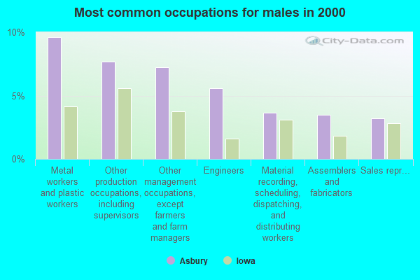 Asbury, Iowa (IA 52002) profile: population, maps, real estate ...