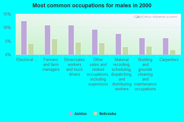 Ashton, Nebraska (NE 68817) profile: population, maps, real estate ...