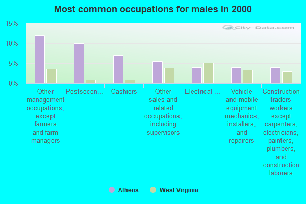 Athens, West Virginia (WV 24712, 24740) profile: population, maps, real ...