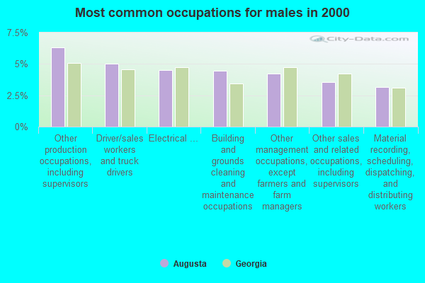 Augusta, Georgia (GA 30904) profile: population, maps, real estate ...
