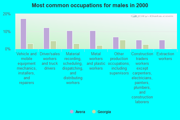 Avera, Georgia (GA 30803) profile: population, maps, real estate ...
