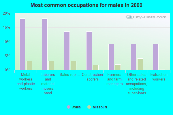 Avilla, Missouri (MO 64833) profile: population, maps, real estate ...