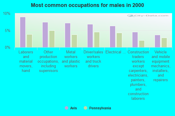 Avis, Pennsylvania (PA) profile: population, maps, real estate ...
