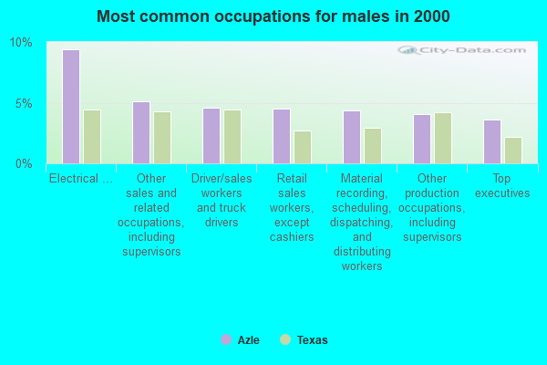 Azle, Texas (TX 76020) profile: population, maps, real estate, averages ...