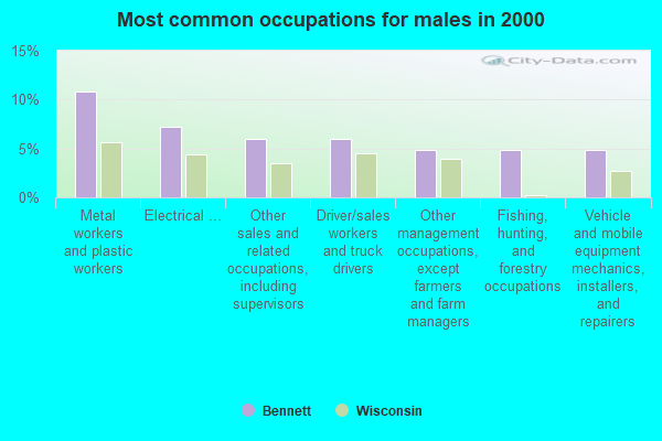 Bennett, Wisconsin (WI 54849) profile: population, maps, real estate ...