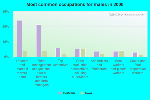 Bertram, Iowa (IA 52403) profile: population, maps, real estate ...