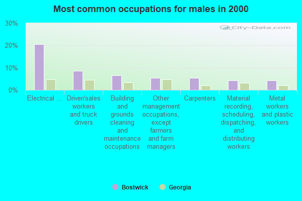 Bostwick, Georgia (GA 30623, 30650) profile: population, maps, real ...