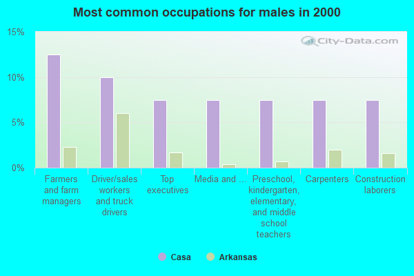 Casa, Arkansas (AR 72025) profile: population, maps, real estate ...