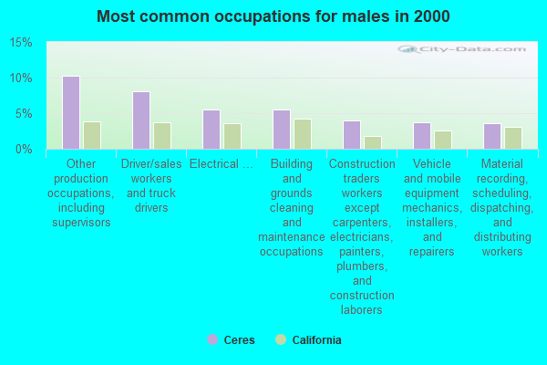 Ceres, California (CA 95307, 95326) profile: population, maps, real ...