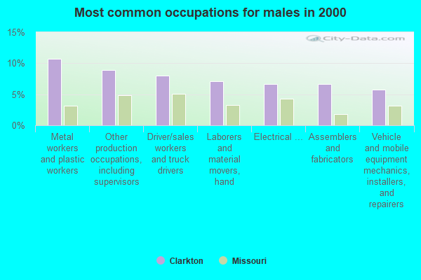 Clarkton, Missouri (MO 63837) profile: population, maps, real estate ...