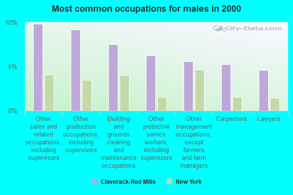 Claverack-Red Mills, New York (NY 12513, 12534) profile: population ...