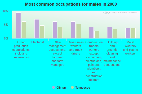 Clinton, Tennessee (TN 37716) profile: population, maps, real estate ...