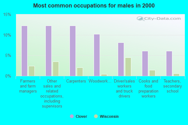 Clover, Wisconsin (WI 54844) profile: population, maps, real estate ...