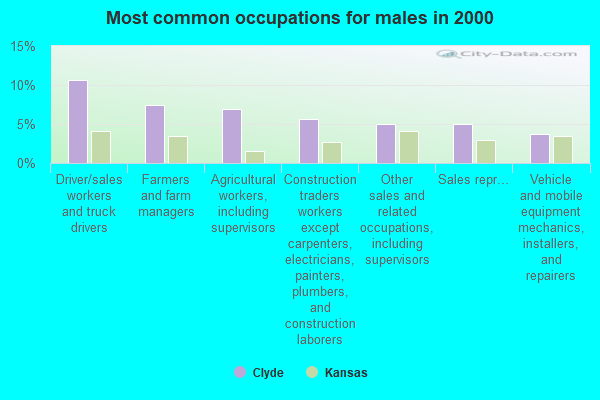 Clyde, Kansas (KS 66938) profile: population, maps, real estate ...