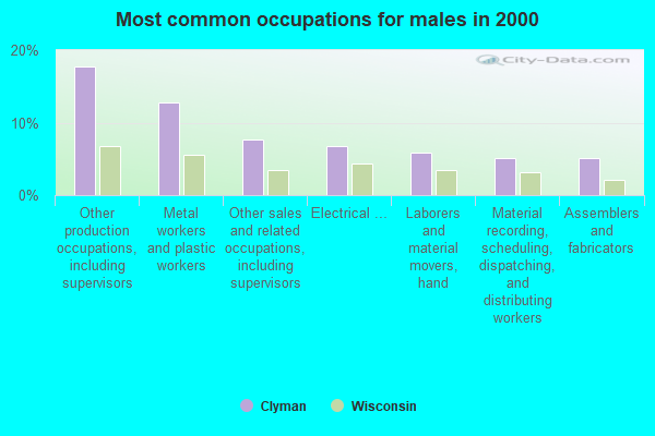 Clyman, Wisconsin (WI 53016, 53039) profile: population, maps, real ...