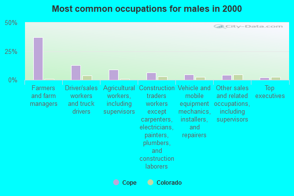 Cope, Colorado (CO 80801) profile: population, maps, real estate ...