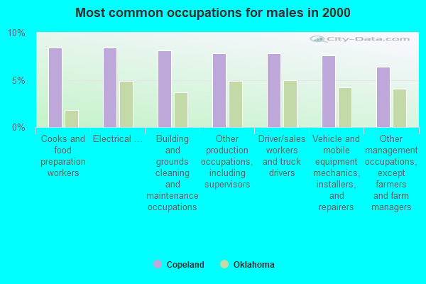 Copeland, Oklahoma (OK 74344) profile: population, maps, real estate ...