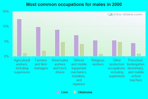 Corn, Oklahoma (OK 73024) profile: population, maps, real estate ...