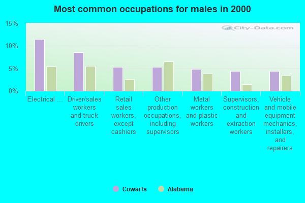 Cowarts, Alabama (AL) profile: population, maps, real estate, averages ...