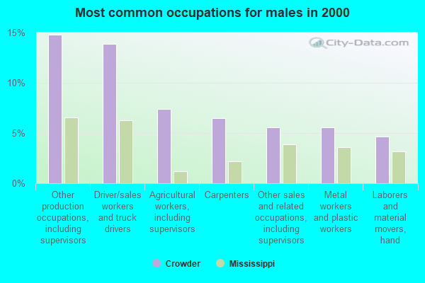 Crowder, Mississippi (MS 38622, 38643) profile: population, maps, real ...