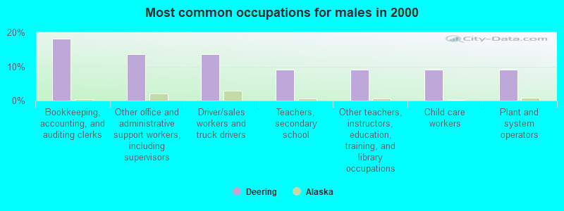Deering, Alaska (AK 99736) profile: population, maps, real estate ...
