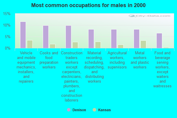 Denison, Kansas (KS 66419) profile: population, maps, real estate ...