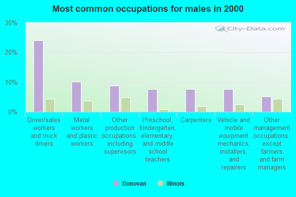 Donovan, Illinois (IL 60931) profile: population, maps, real estate ...