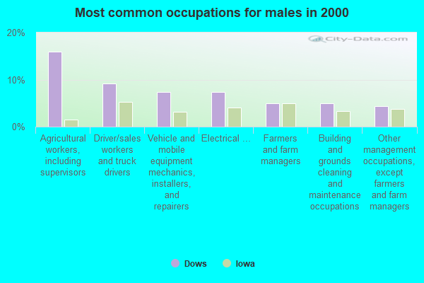 Dows, Iowa (IA 50071) profile: population, maps, real estate, averages ...