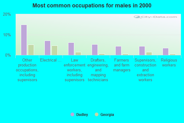 Dudley, Georgia (GA 31022) profile: population, maps, real estate ...
