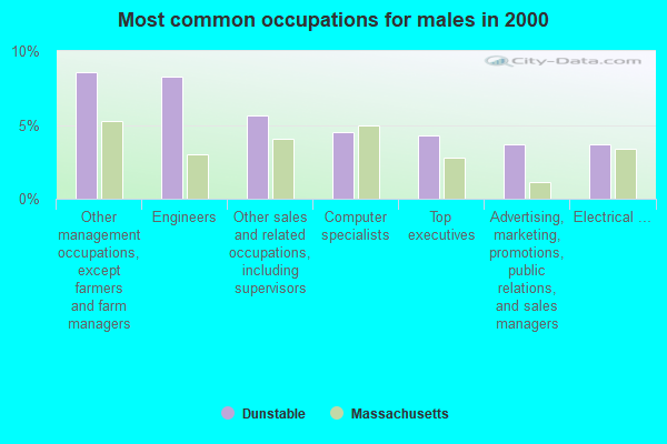 Dunstable, Massachusetts (MA 01827) profile: population, maps, real ...