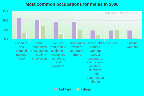 Earl Park, Indiana (IN 47942) profile: population, maps, real estate ...