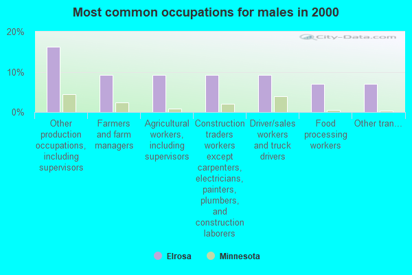 Elrosa, Minnesota (MN 56325) profile: population, maps, real estate ...