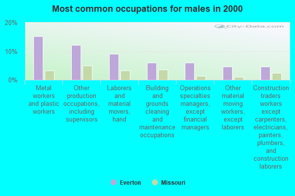 Everton, Missouri (MO 65646) profile: population, maps, real estate ...