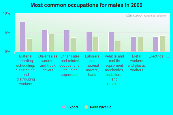 Export, Pennsylvania (PA 15632) profile: population, maps, real estate ...