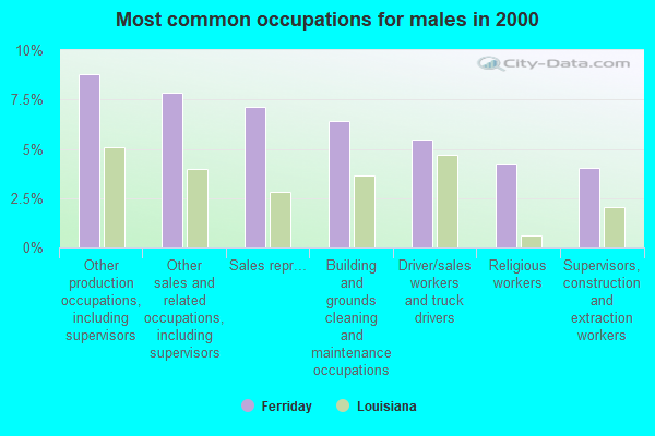 Ferriday, Louisiana (LA 71334) profile: population, maps, real estate ...