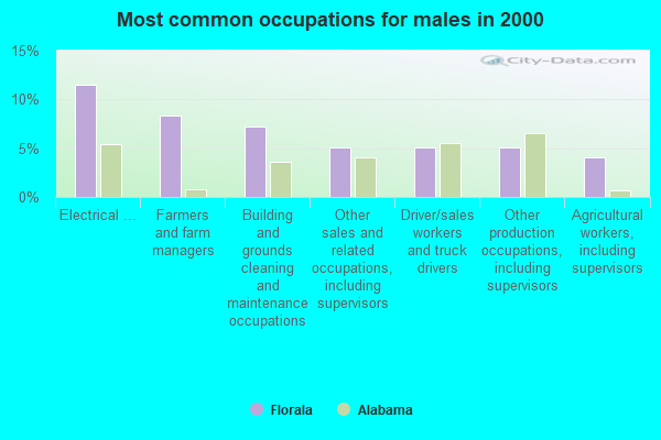 Florala, Alabama (AL 36442) profile: population, maps, real estate ...