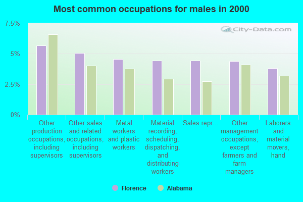 Florence, Alabama (AL) profile: population, maps, real estate, averages ...