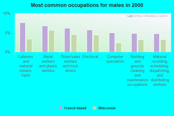 French Island, Wisconsin (WI 54603) profile: population, maps, real ...