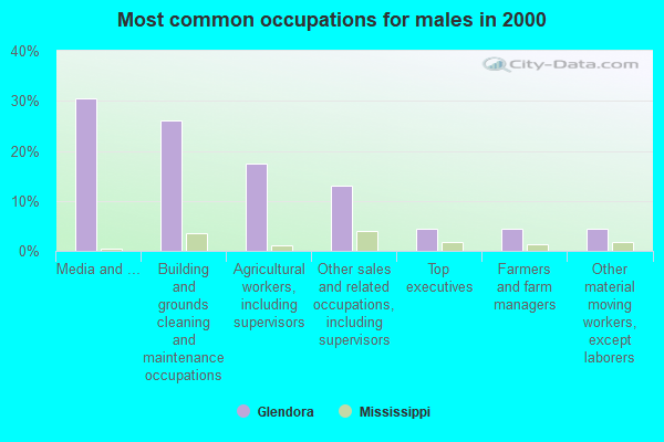 Glendora, Mississippi (MS 38928) profile: population, maps, real estate ...