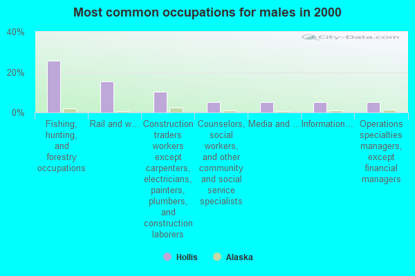 Hollis, Alaska (AK 99921) profile: population, maps, real estate ...