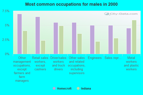 Homecroft, Indiana (IN 46227) profile: population, maps, real estate ...