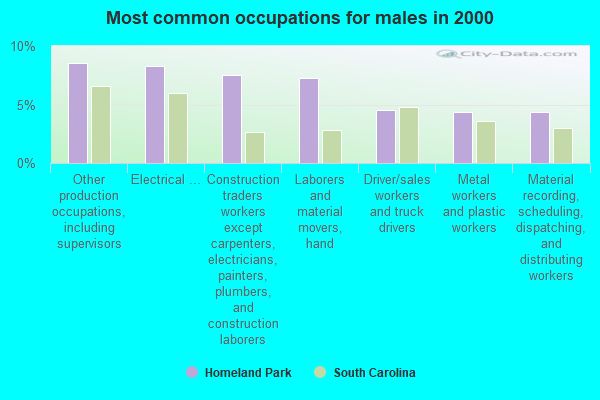 Homeland Park, South Carolina (SC 29626) profile: population, maps ...